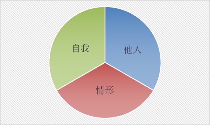 个人内在系统-萨提亚模式的冰山理论 - Math_Still'blog